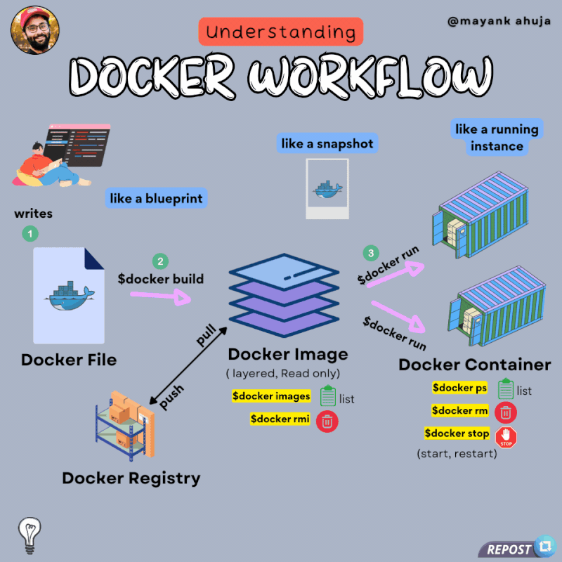 Docker Python Django Initial Configuration Setup JS Tutorial Php Cn