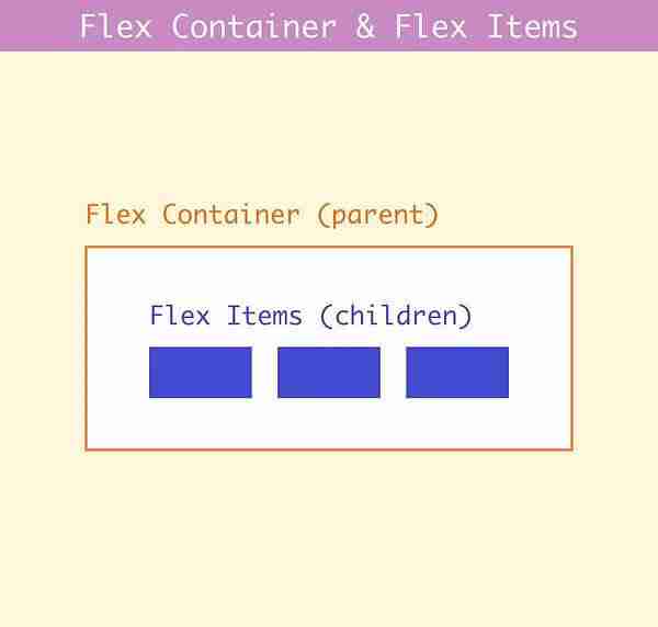 A Beginners Tutorial On Using Flexbox In Cssor Web Development Css