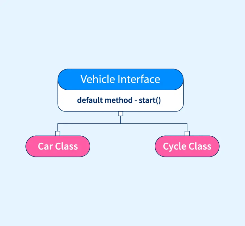Default Methods In Java JavaTutorial Php Cn