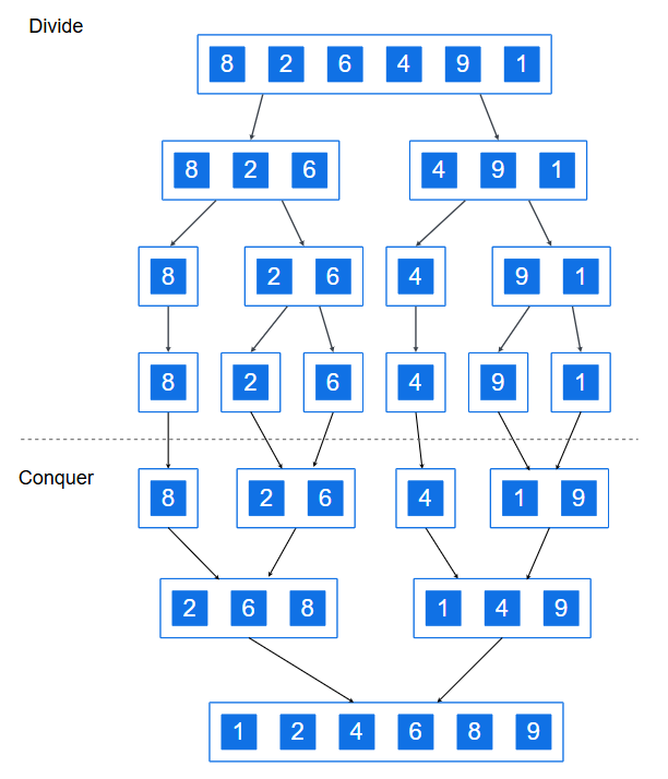 Understanding Merge Sort Algorithm With Examples In Java JavaTutorial