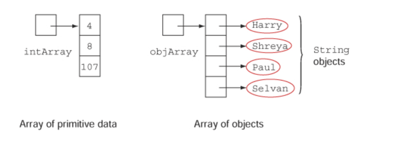 Arrays In Java JavaTutorial Php Cn