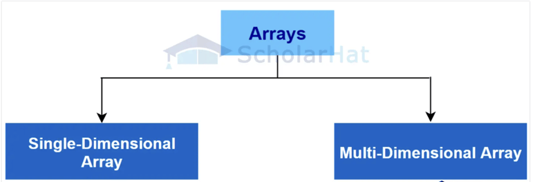 Arrays In Java JavaTutorial Php Cn
