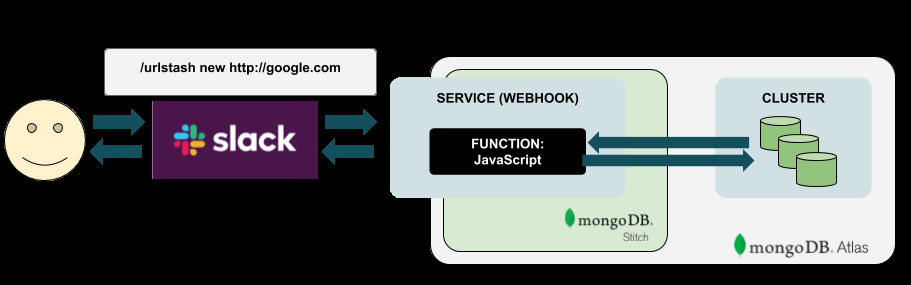 Build A Slack App In 10 Minutes With MongoDB Stitch It Industry Php Cn