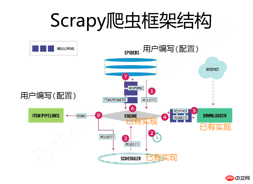 scrapy爬虫框架的介绍 Python教程 PHP中文网