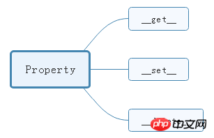Python中property函數的簡單介紹 Python教學 PHP中文網