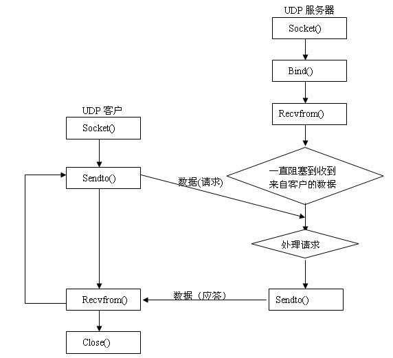 python中socket實作UDP通訊的介紹附範例 Python教學 PHP中文網