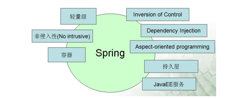 spring框架是干什么的 java教程 PHP中文网