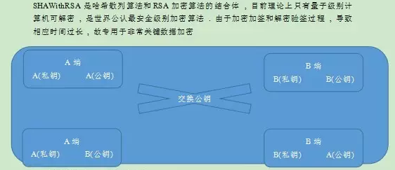 Implement SHA1withRSA Signature Encryption And Verification Using PHP
