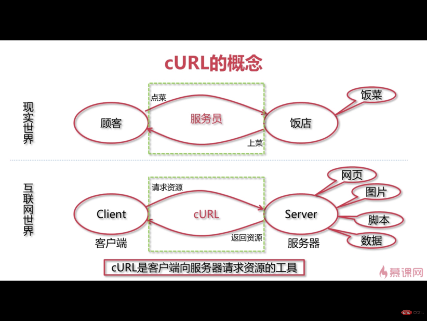 Detailed Analysis Of Curl Simulation Request Example PHP Tutorial