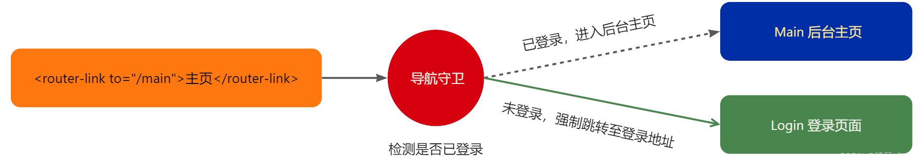 How To Use Navigation Guards In Vue3 Vue Js Php Cn