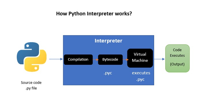 Explaining Why Python Is An Interpreted Language Python Tutorial Php Cn
