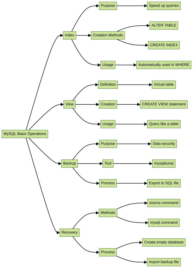 Mastering Database Operations Index View Backup And Recovery Mysql