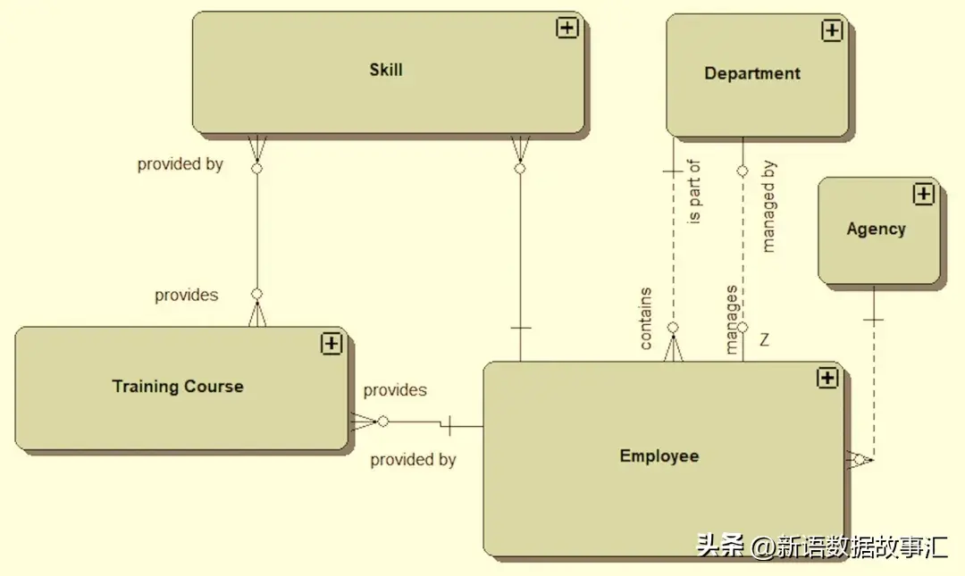 One Article Takes You Through Data Models: Conceptual Model, Logical