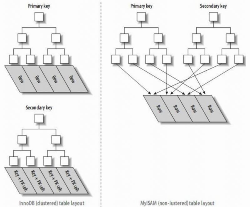 Mysql Database Index Explained For Beginners Mysql Tutorial Phpcn