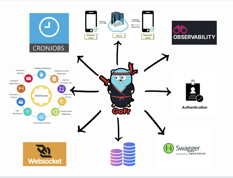 微服務的終極 Golang 框架：GoFr-Golang-PHP中文網