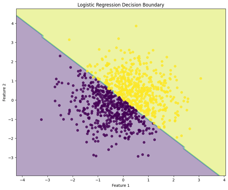 Logistic Regression Classification Supervised Machine Learning Python Tutorial Phpcn 0931