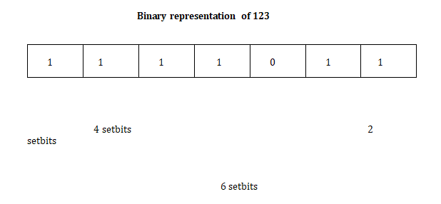 Php Program To Count Set Bits In An Integer Php Tutorial Phpcn