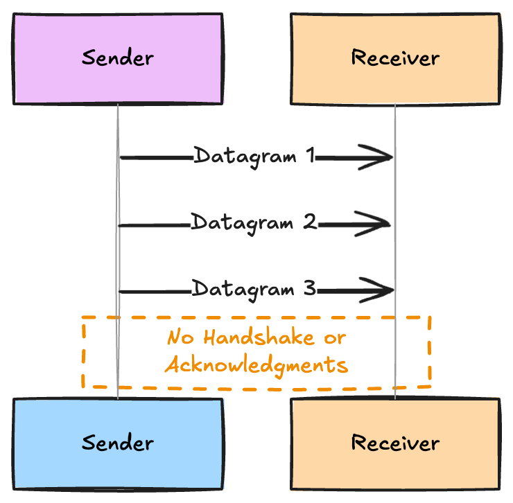 Tcp Vs Udp Protocol Js Tutorial Php Cn