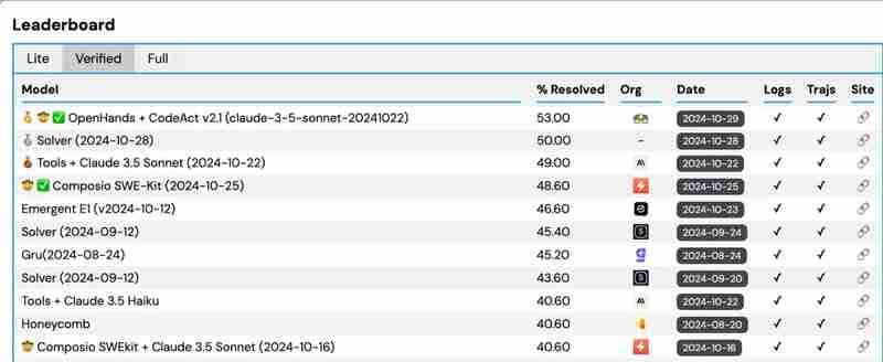We made an AI SWE that solved of issues on the SWE bench, % open-source.-Python Tutorial-php.cn