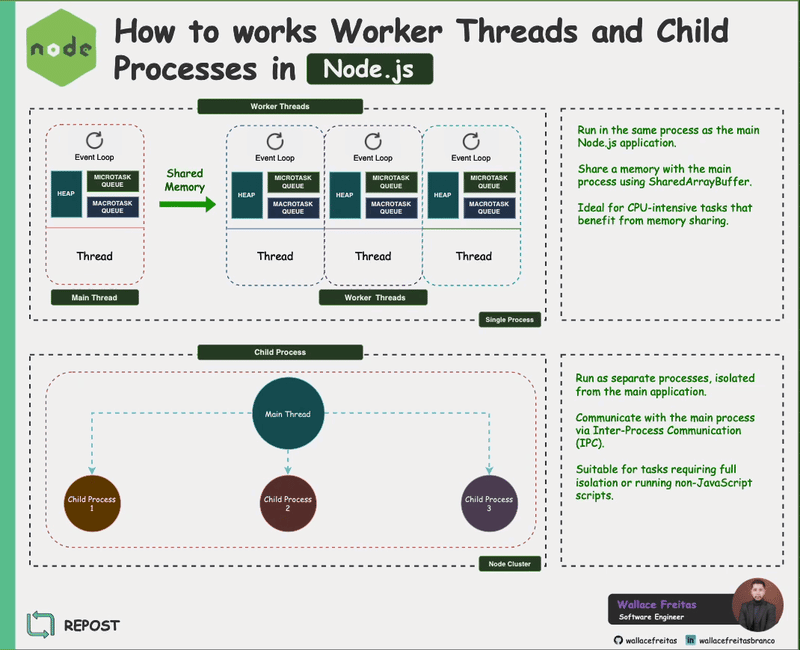 Understanding Worker Threads and Child Processes-JS Tutorial-php.cn
