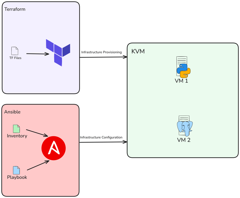 Automating Deployment Of Flask And Postgresql On Kvm With Terraform And 6331