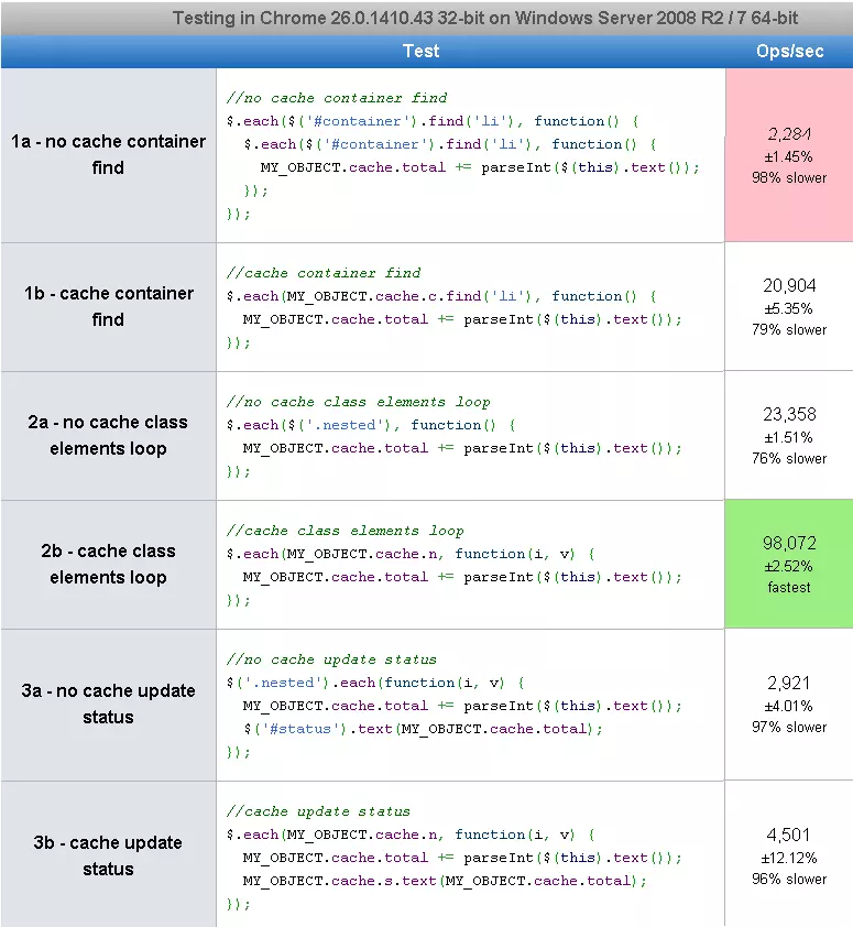Jquery：dom緩存的性能 Js教程 Php中文網 