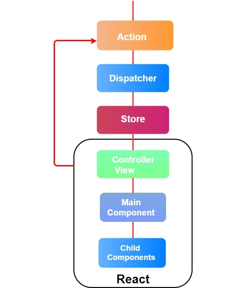 Angular Vs React：7個關鍵特徵 Js教程 Php中文網