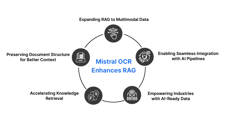 How to Use Mistral OCR for Your Next RAG Model-AI-php.cn