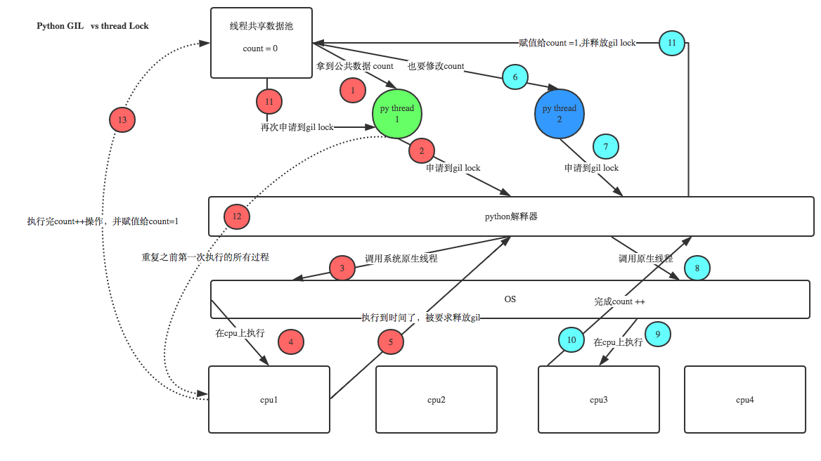 Python開發 進程、執行緒、協程詳解 Python教學 Php中文網