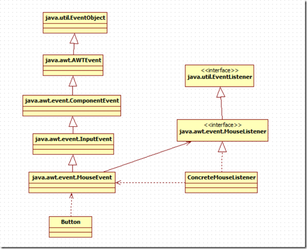 Detailed explanation of JAVA event processing mechanism-javaTutorial-php.cn