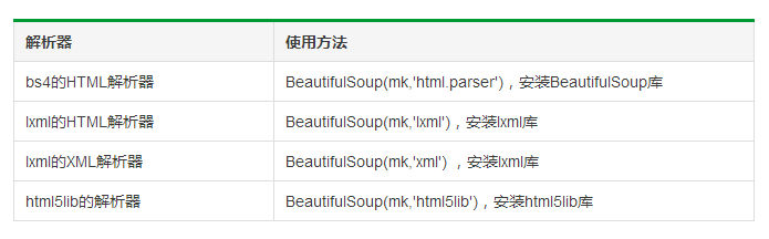 Python--Introduction to the BeautifulSoup library-Python Tutorial-php.cn