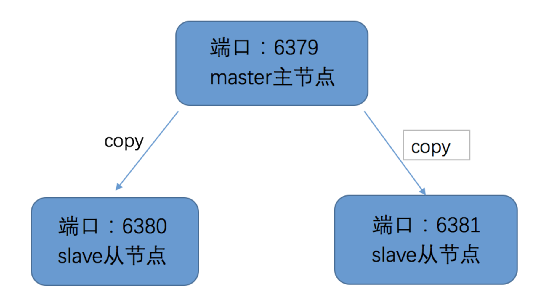 Redis Detailed Introduction to Sentinel-PHP Tutorial-php.cn
