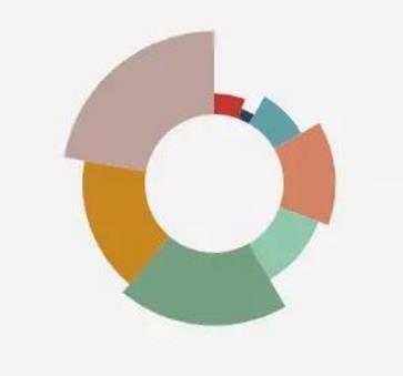 Use html5 canvas to encapsulate a pie chart that echarts cannot implement-HTML Tutorial-php.cn