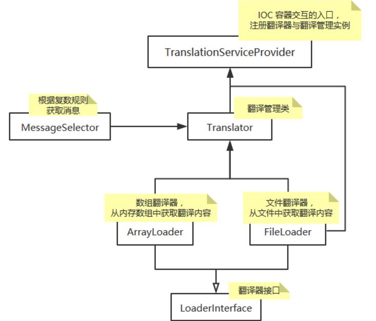Laravel本地化模組的學習 Php教程 Php中文網