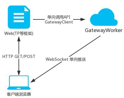 Introduction to the combination of GatewayWorker and ThinkPHP and other frameworks-PHP Tutorial ...