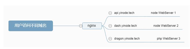 Use Nginx To Deploy Multiple Web Servers On One Server Php Tutorial Phpcn