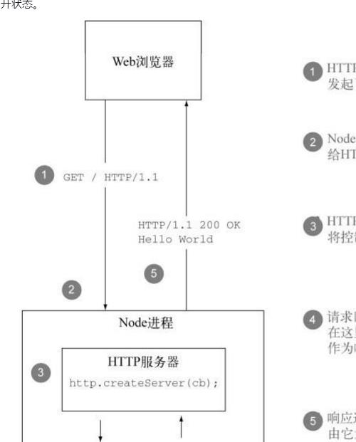 Writing RESTful API interfaces with Node-JS Tutorial-php.cn