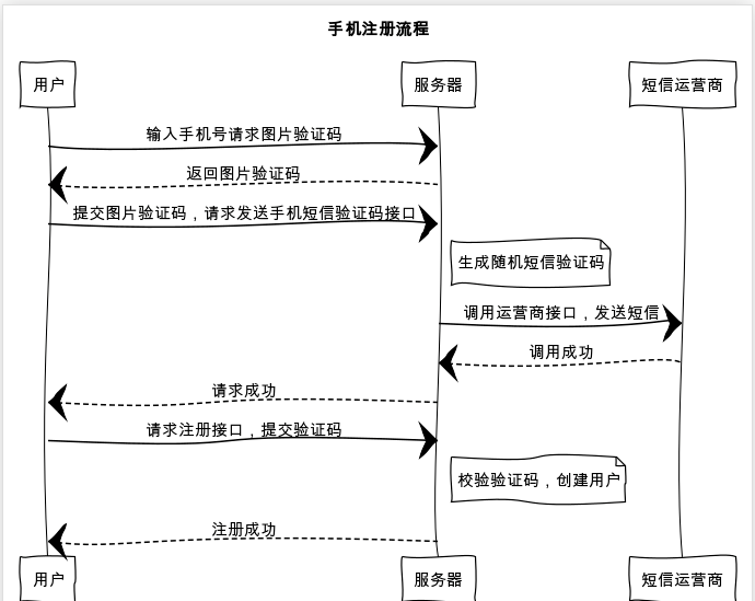 Laravel框架下php手機簡訊驗證碼實作流程 Php教程 Php中文網