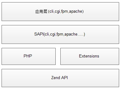 What is SAPI in PHP? How to achieve? (pictures and text)-PHP Tutorial-php.cn