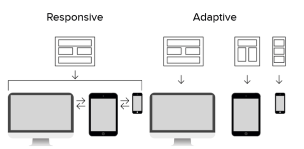 What is the difference between adaptive and responsive? Introduction to the difference between ...