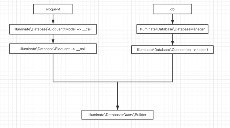 Laravel Source Code Analysis Model Code Laravel Phpcn