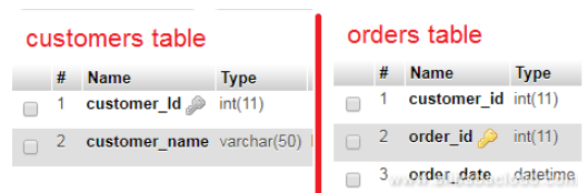 How to optimize MYSQL query? Introduction to mysql query optimization methods-Mysql Tutorial-php.cn
