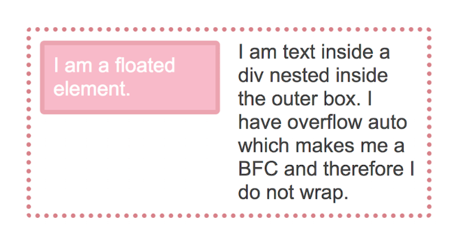 What is block-level formatting (BFC) context? what's the effect? How to create?-CSS Tutorial-php.cn