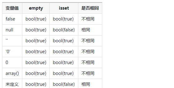 Comparative introduction to empty function and isset function in php-PHP Tutorial-php.cn