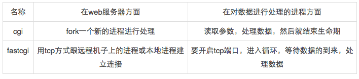 Fastcgi與cgi有什麼差別？ Php教程 Php中文網 