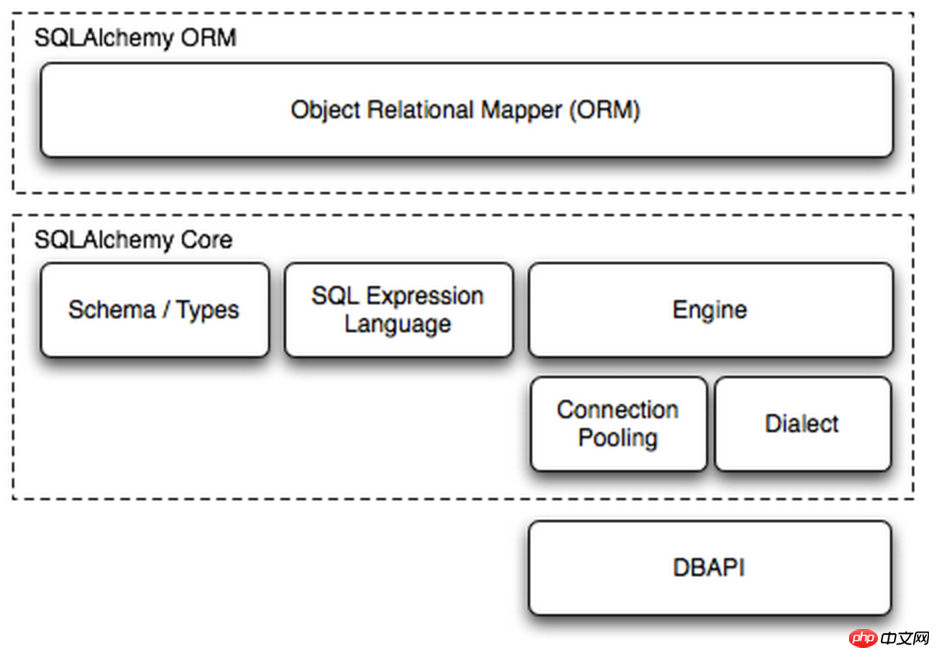 Sqlalchemy Orm Example Introduction To Python Python Tutorial Phpcn
