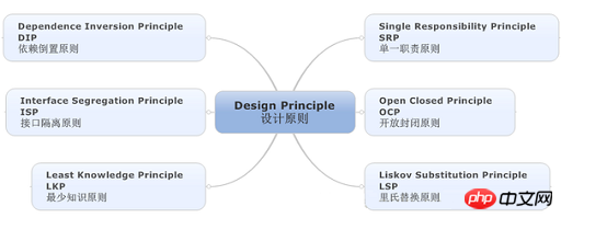 總結常見的 24 種設計模式的使用要點及其 Java 實現 Java教程 Php中文網