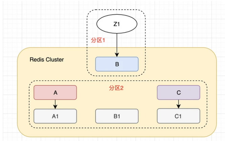 Will Redis Cluster lose data?-Redis-php.cn