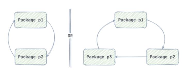 Let's talk about the cyclic dependency detection tool (go-cyclic) in Go-Golang-php.cn
