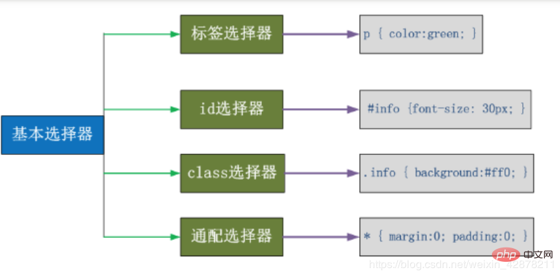 Detailed Explanation Of Selectors And Priorities In Css Css Tutorial Phpcn